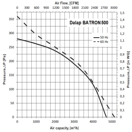 Series BATRON